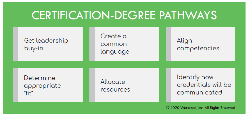 Embedding Certifications Into Bachelor's Degrees - Workcred