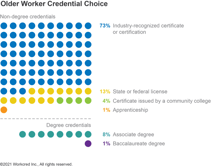 Variable Impacts of New Credentials for the Older Worker - Workcred