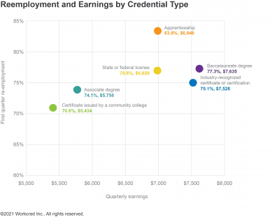 Variable Impacts of New Credentials for the Older Worker - Workcred