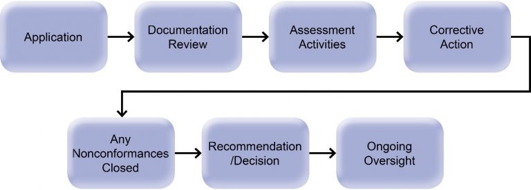 What is Reaccreditation? - ANAB Blog