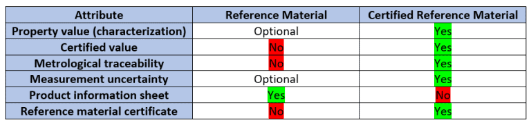 Reference Material (RM) vs Certified Reference Material (CRM) - ANAB Blog