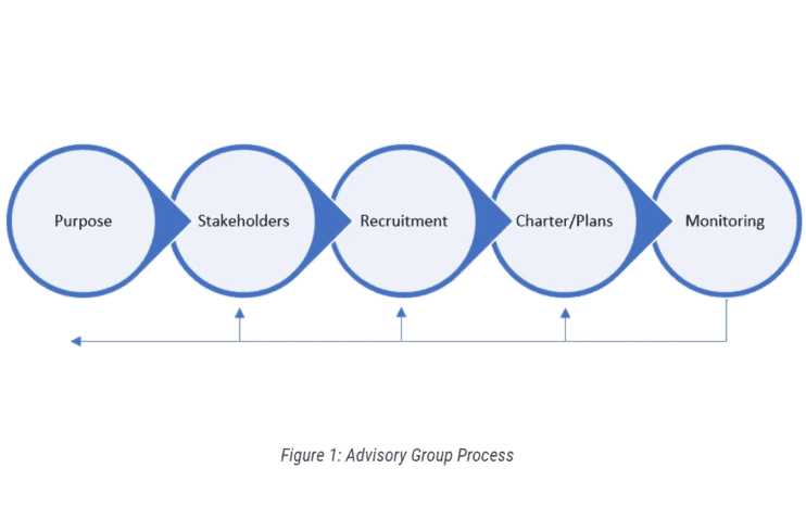 Developing An Effective Advisory Group - ANAB Certificate Accreditation ...