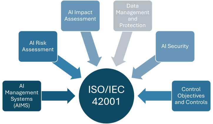 ISO/IEC 42001 – Hype or a Guiding Light? - ANAB Blog ISO/IEC 42001 – Hype or a Guiding Light? - ANAB Blog
