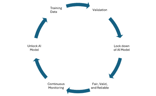 Implementing a Locked-Down Generative AI Model to Establish Validity ...