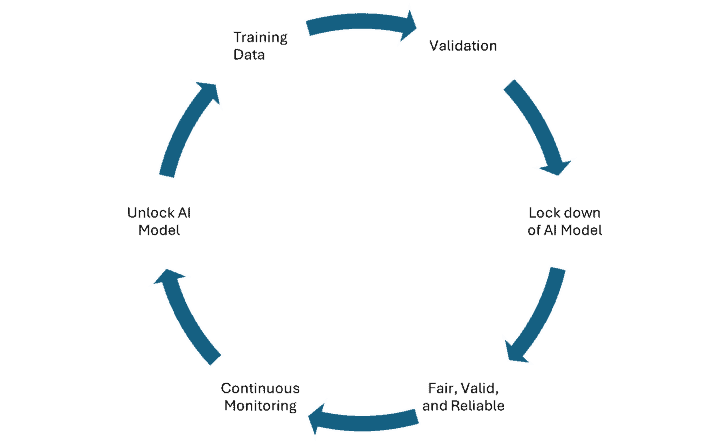 Implementing a Locked-Down Generative AI Model to Establish Validity, Reliability, and Fairness ...